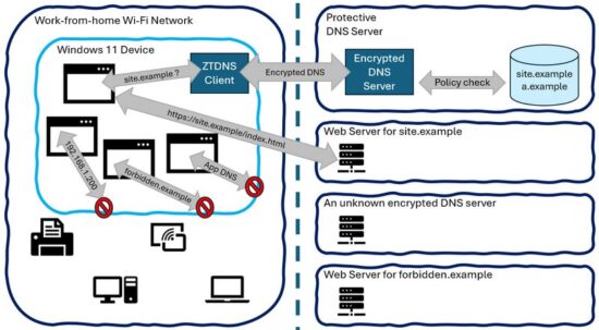 Windows 11 : Microsoft dévoile Zero Trust DNS pour sécuriser le réseau