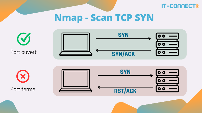Nmap - Les scans de port via TCP : SYN, Connect et FIN
