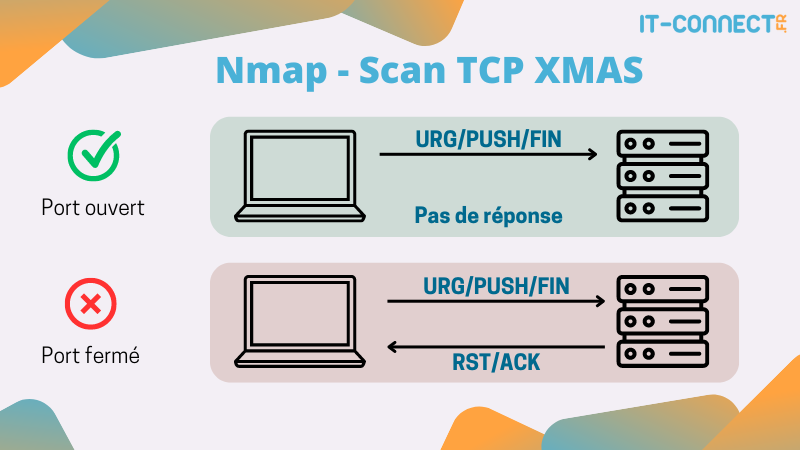 Nmap - Les scans de port via TCP : XMAS, Null et ACK