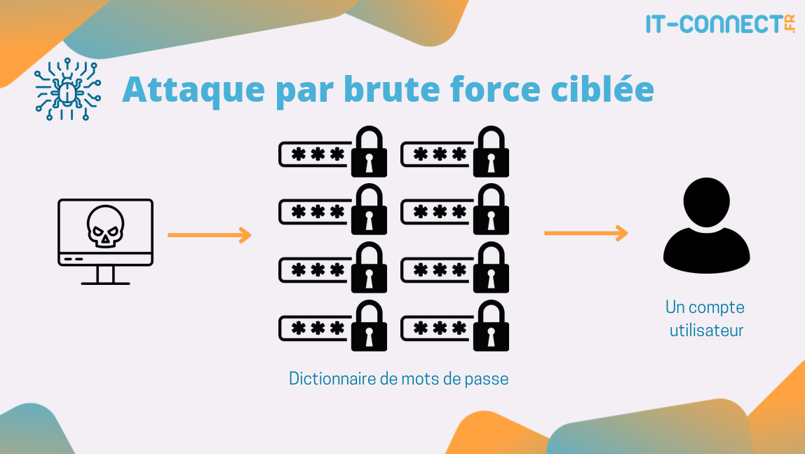 Qu'est-ce qu'une attaque par brute force
