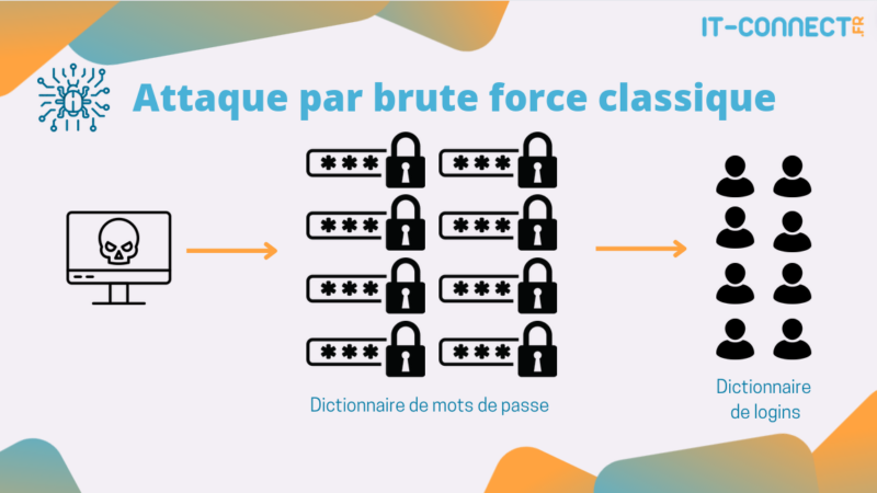 Qu'est-ce qu'une attaque par brute force