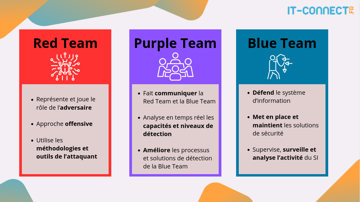 Cybersécurité : Red Team, Blue Team et Purple Team