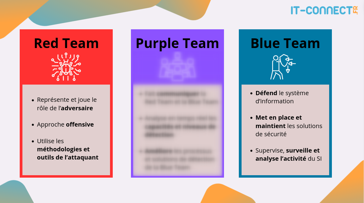Cybersécurité : Red Team, Blue Team et Purple Team