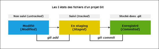 Les trois phases du workflow de Git avec l'état des fichiers