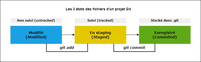 Les trois phases du workflow de Git avec l'état des fichiers