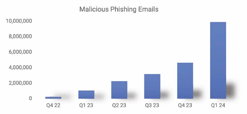 ChatGPT : augmentation de 4 151% des e-mails de phishing