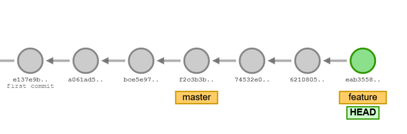 Apprendre à utiliser les branches avec Git