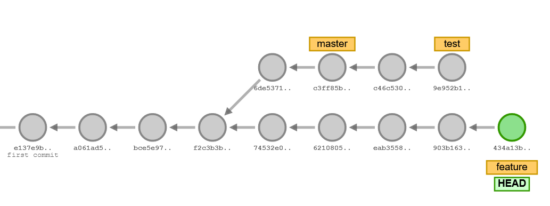 Apprendre à utiliser les branches avec Git