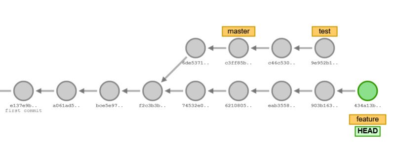 Apprendre à utiliser les branches avec Git