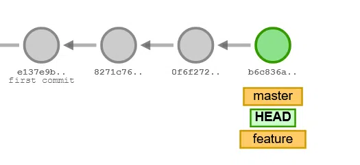 Apprendre à utiliser les branches avec Git