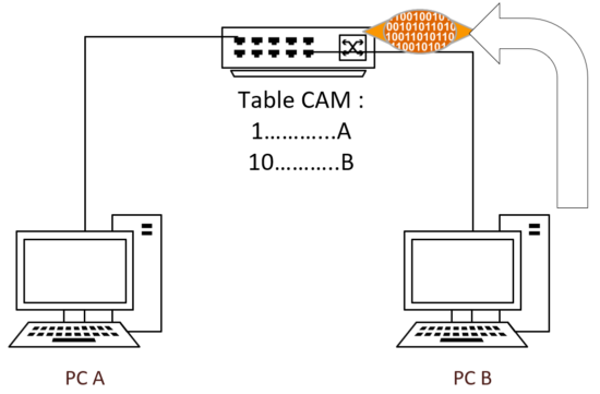 Qu'est-ce qu'un switch ? - Réseau informatique