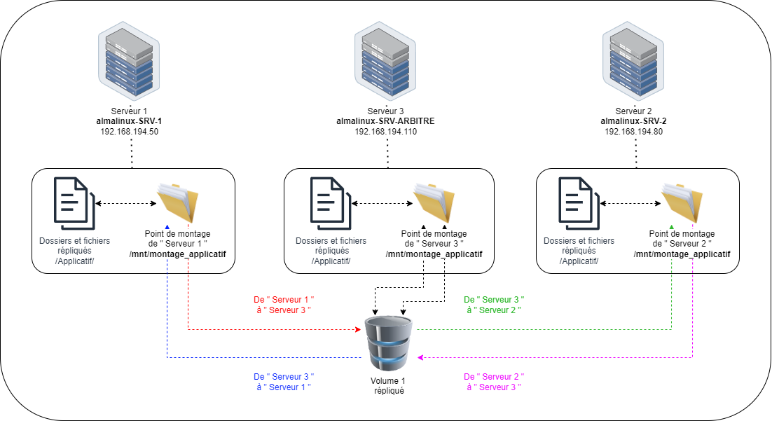 Comment configurer un cluster GlusterFS sur Linux
