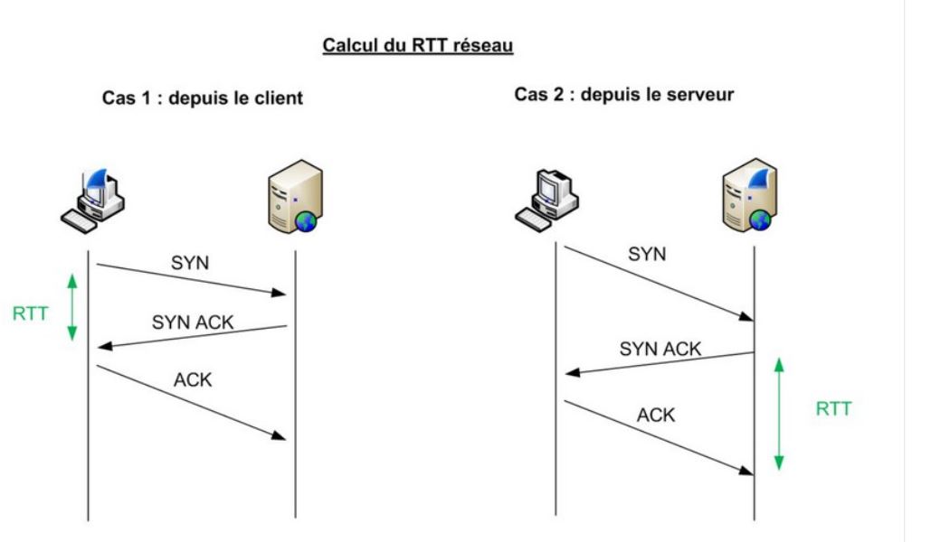 Découverte du RTT réseau et analyse avec Wireshark