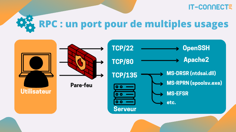 RPCFirewall : Filtrer les accès RPC sous Windows