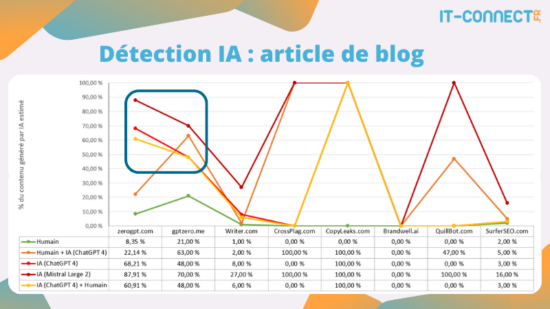 Comment détecter un texte généré par IA
