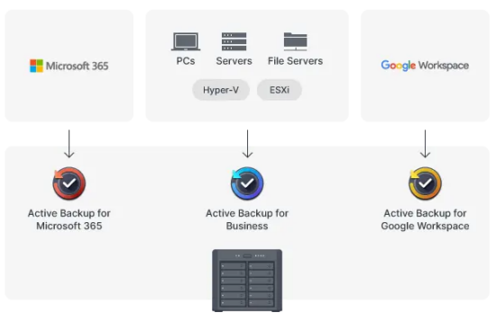 Sauvegarder les VM Hyper-V avec Synology Active Backup Suite