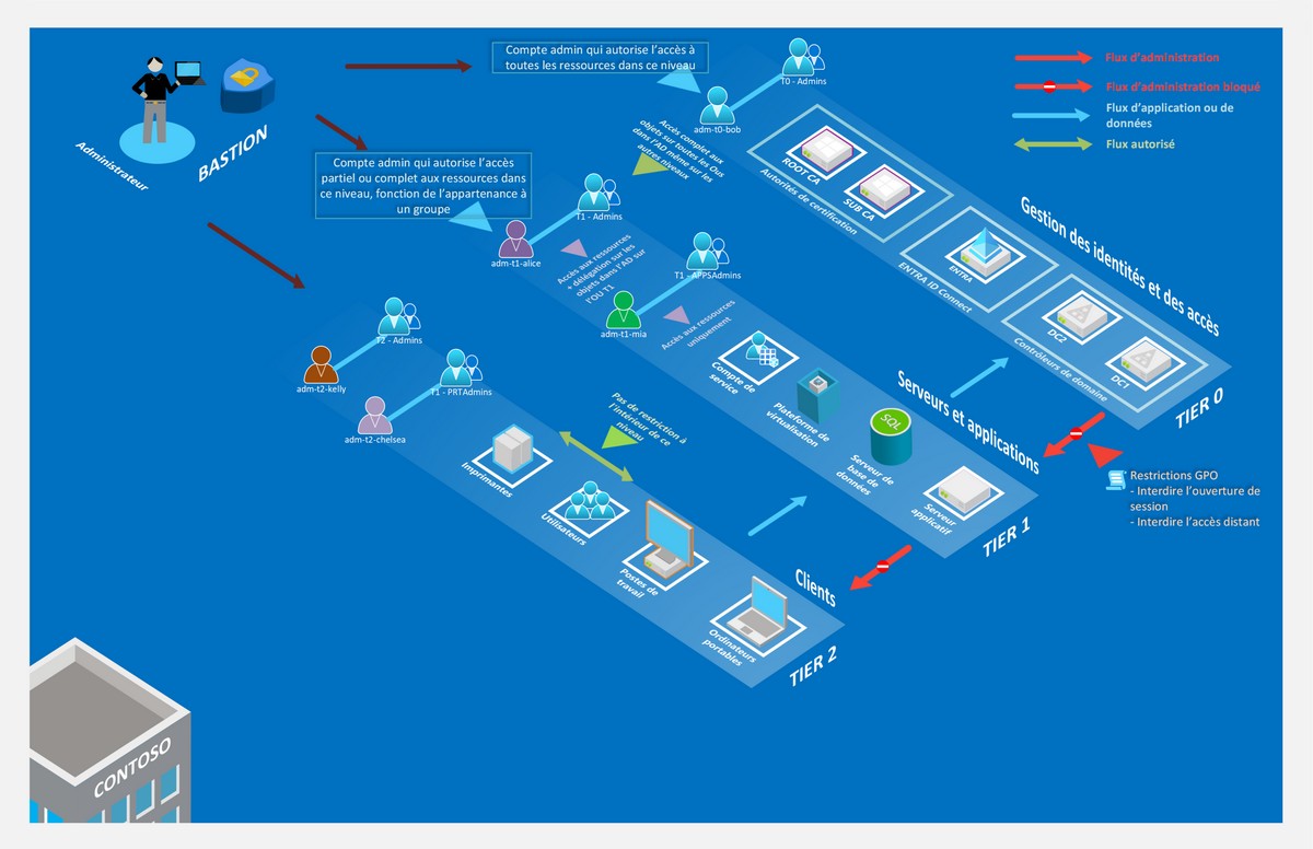 Hardening : la sécurisation d'une autorité AD CS
