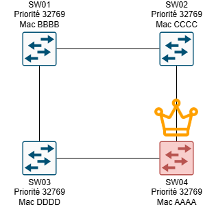 Cisco - Configurer le Spanning Tree sur des switchs