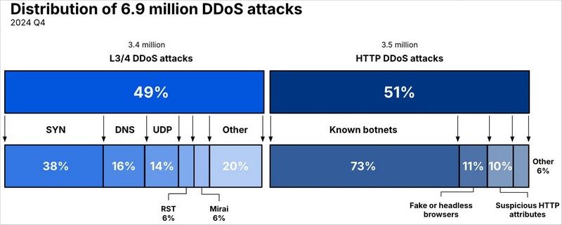 Cloudflare a bloqué une attaque DDoS record de 5,6 Tbps