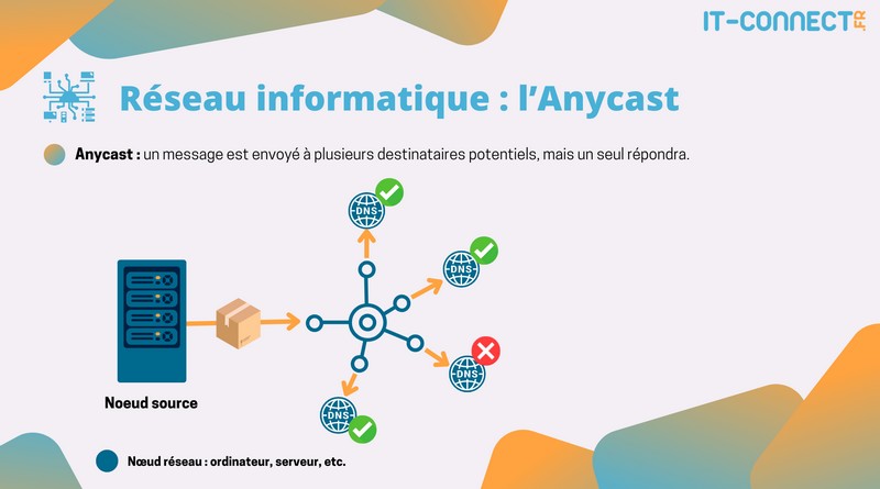 Broadcast, Unicast, Multicast et Anycast pour les débutants