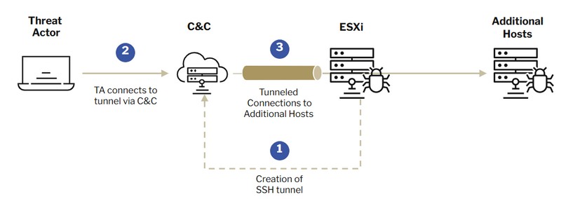 VMware ESXi : comment les ransomwares utilisent le tunneling SSH