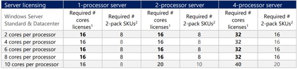 Windows Server 2025 - Les éditions et les modèles de licence