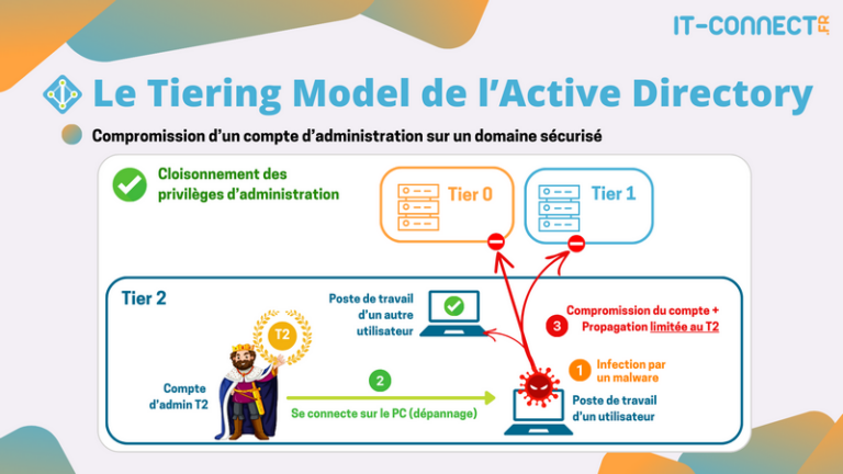 Sécuriser Active Directory : comprendre le Tiering Model