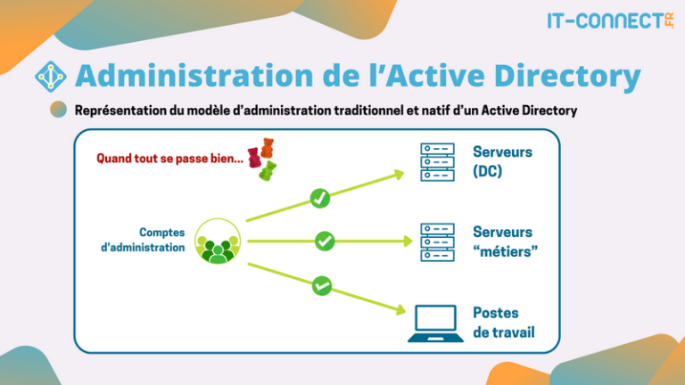 Sécuriser Active Directory : comprendre le Tiering Model