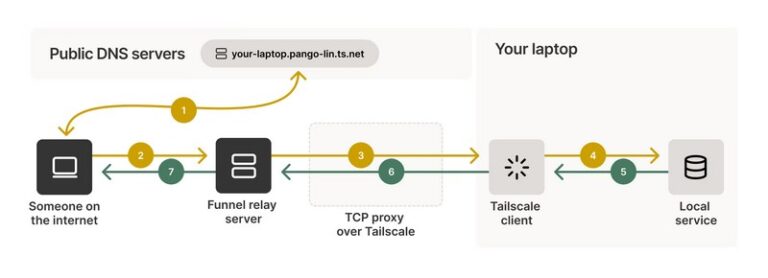 Tailscale : le VPN Mesh simple et sécurisé basé sur WireGuard