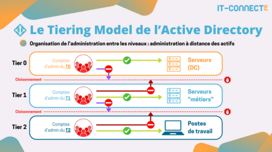Sécuriser Active Directory : comprendre le Tiering Model