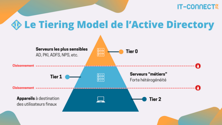 Sécuriser Active Directory : comprendre le Tiering Model