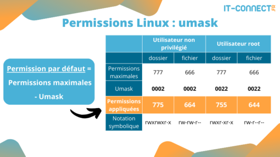 Linux : qu’est-ce que l’umask et comment bien le configurer