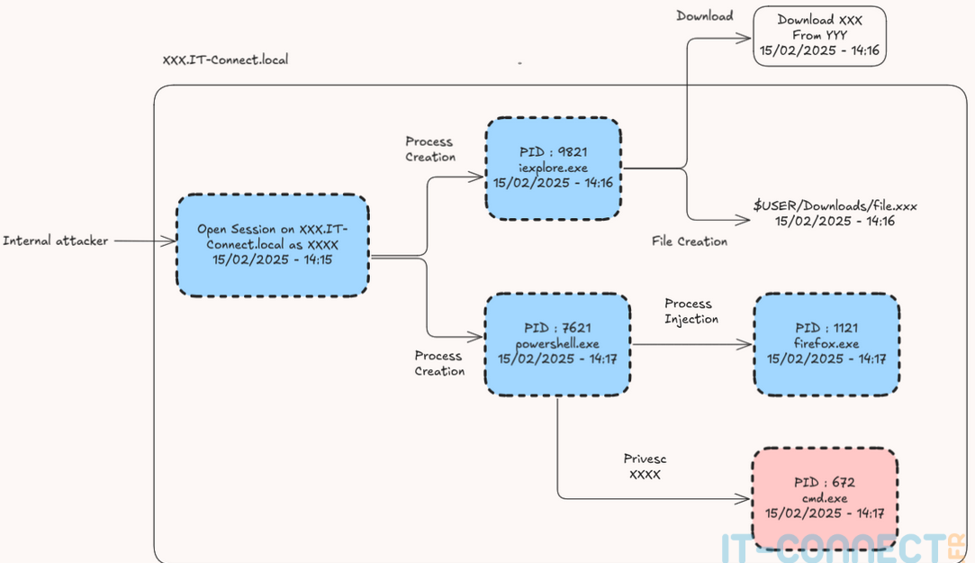 Cybersécurité : retour d’expérience sur la certification CDSA