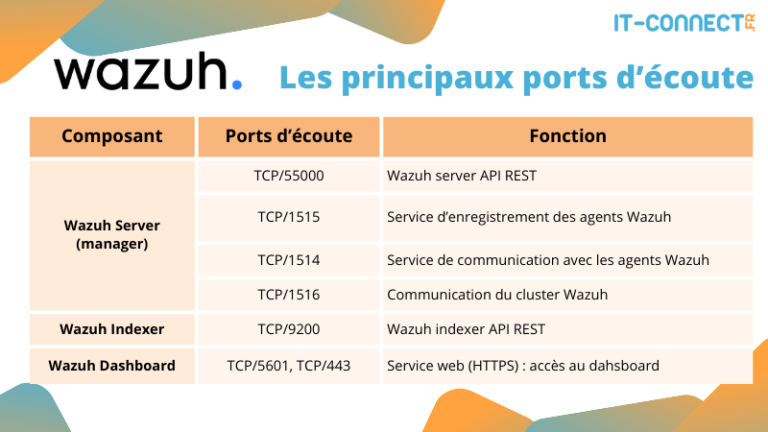 Lab Cybersécurité : déployer Wazuh facilement avec Docker