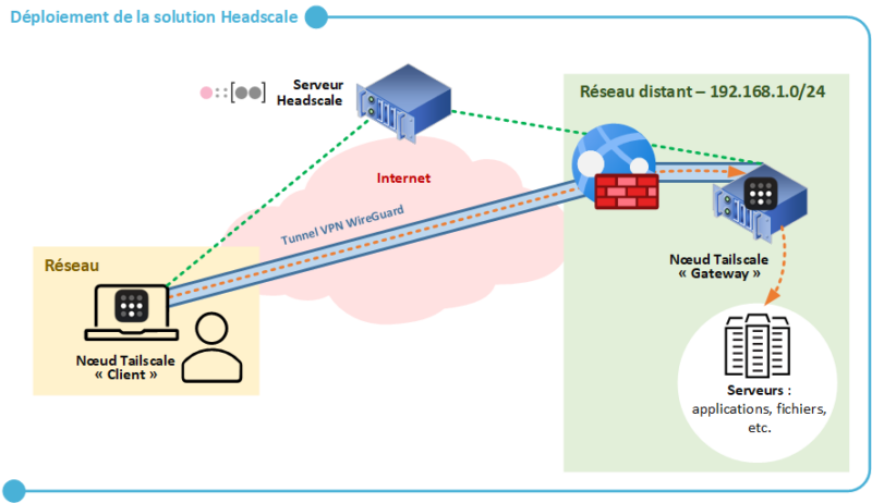 VPN avec Headscale : un serveur Tailscale auto-hébergé
