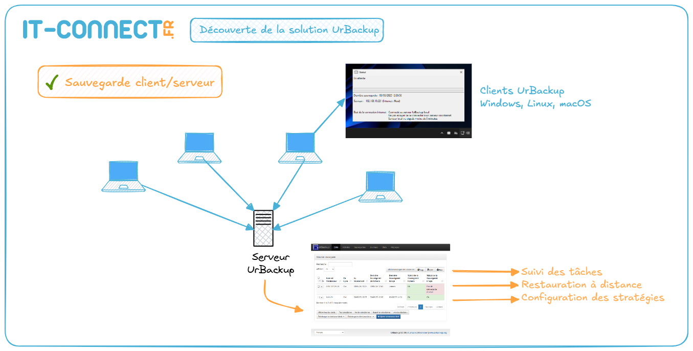 UrBackup : la sauvegarde centralisée pour Windows, Linux et macOS
