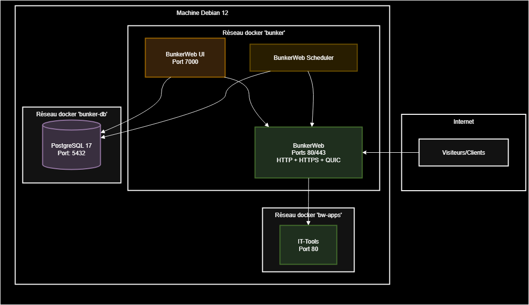 Prise en main de BunkerWeb, un reverse proxy et WAF open source