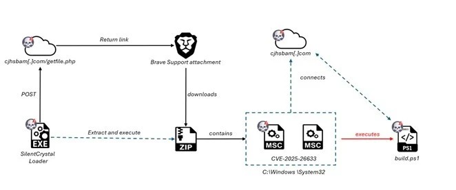 EncryptHub piège ses victimes avec Teams et une faille Windows