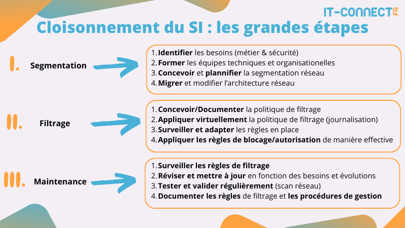 Sécuriser un SI avec la segmentation et le filtrage