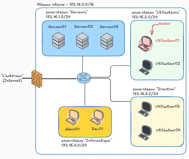 Sécuriser un SI avec la segmentation et le filtrage