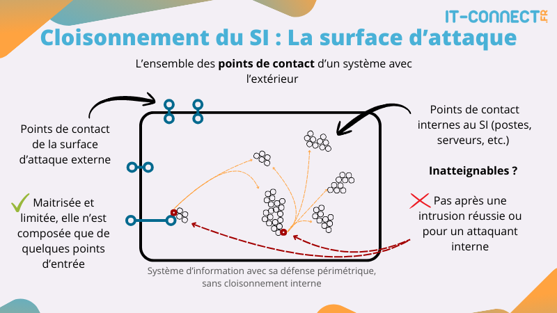 Sécuriser un SI avec la segmentation et le filtrage