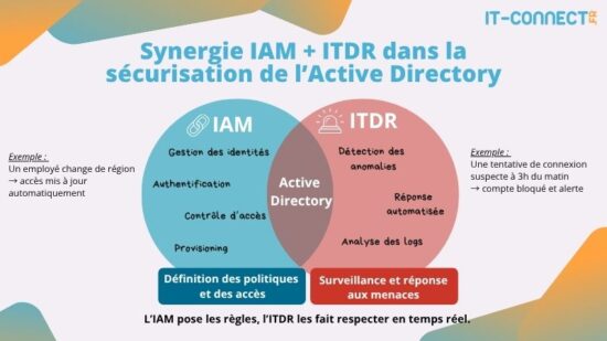 IAM + ITDR, le duo gagnant pour sécuriser vos identités