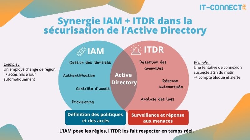 IAM + ITDR, le duo gagnant pour sécuriser vos identités