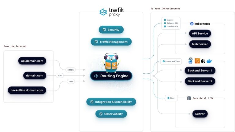 Guide Traefik : exposer des apps Web avec un reverse proxy