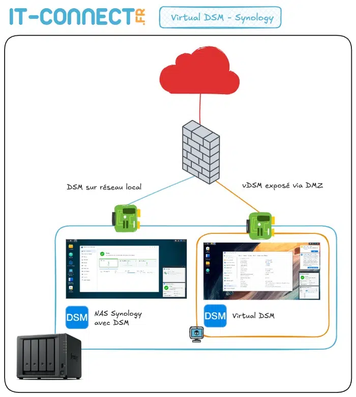 Virtual DSM : comment créer une VM DSM sur un NAS Synology